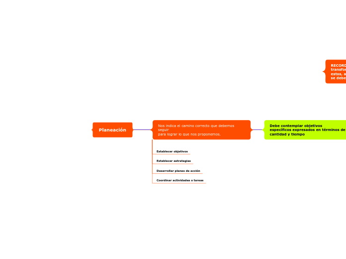 Planeación - Mind Map